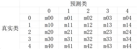 Pytorch实战：详解查准率（precision）、查全率（recall）与f1 菜鸡刘 博客园