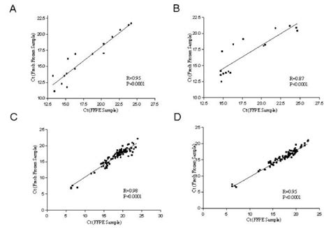 correlation between matched ffpe and ff samples in qpcr by abi vs 48 48