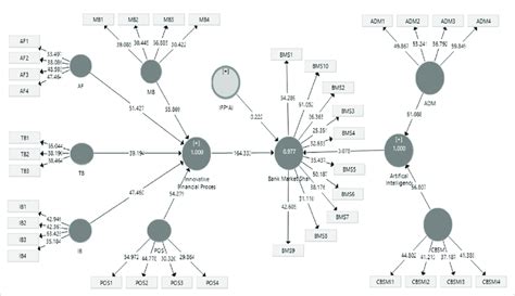 Structural Model Source Smartpls Output Download Scientific Diagram