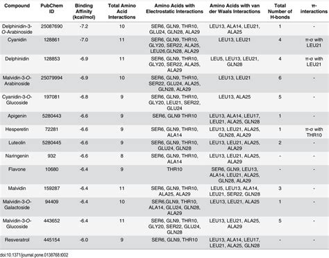 Interactions Of Each Compounds Conformation With The Highest Binding