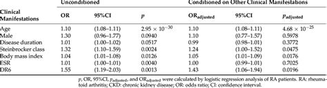 multiple logistic regression analysis of dr6 and clinical download