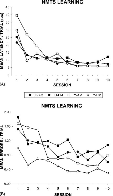Response Latencies A And Error Scores B For Old And Young Groups