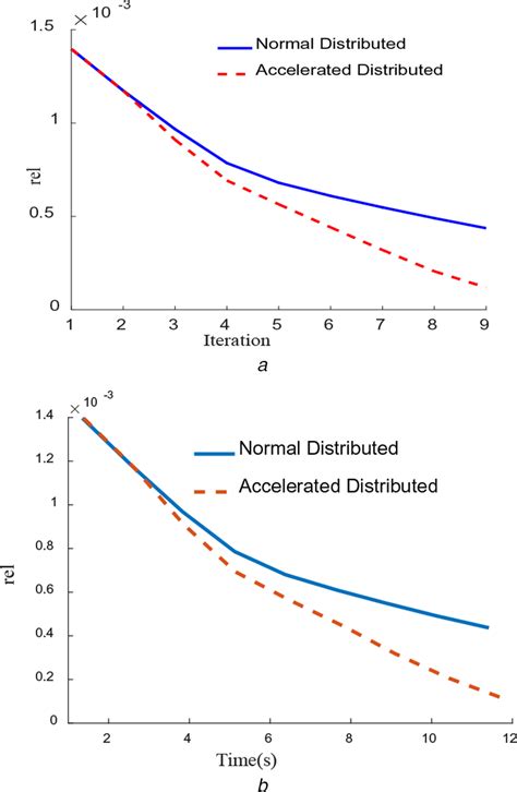the convergence measure for case 1 a rel vs iterations b rel vs
