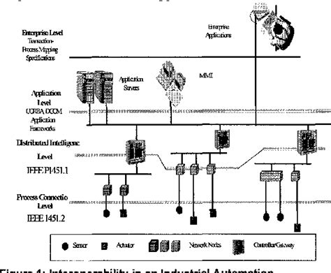 figure 1 from distributed measurement and control based on the ieee