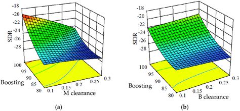 The Response Surface 3d Plots Of Interaction Of Important Factors On