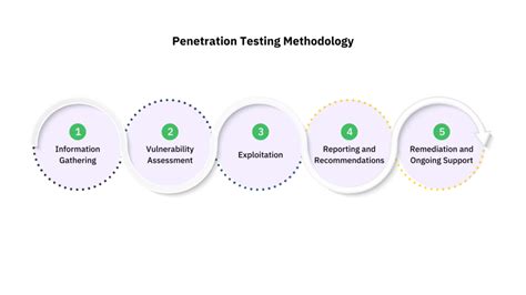 Decoding The Pentesting Process A Step By Step Guide Security Boulevard Decoding The Pentesting Process A Step By Step Guide Security Boulevard