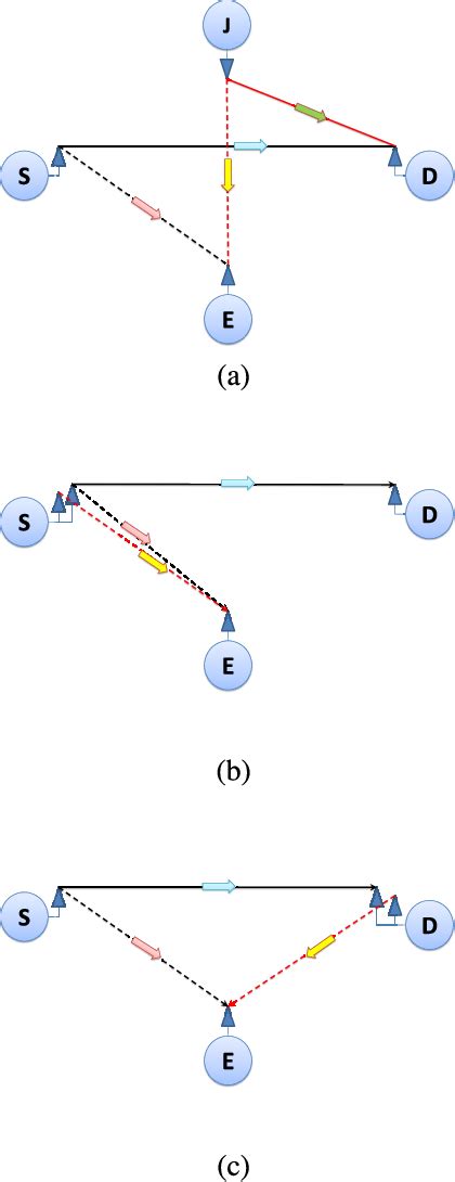 Figure 12 From A Comprehensive Survey On Cooperative Relaying And Jamming Strategies For