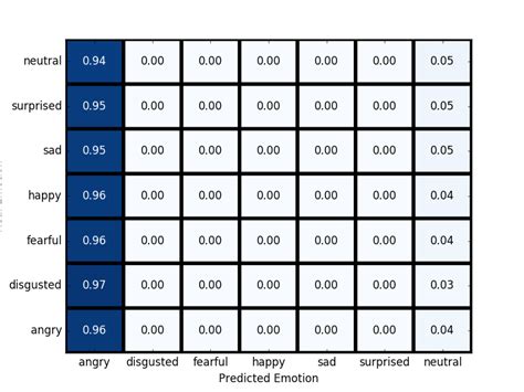 No Proper Confusion Matrix Issue Isseu Emotion Recognition Neural Networks Github