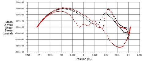 45 X Component Of Wall Shear Stress τ Wx Time Averaged Distribution