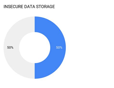Top Mobile App Security Failures And How To Prevent Them App Center Blog
