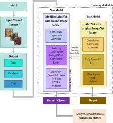 Alexnet 架构变化与用于伤口图像分类的迁移学习 Engineering Science and Technology an International Journal X MOL
