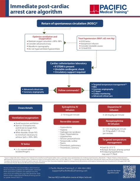 Immediate Post Cardiac Arrest Care Algorithm