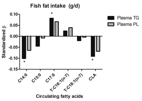 Association Between Circulating Fatty Acids From Plasma Triglycerides Download Scientific