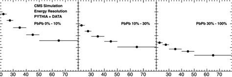 Relative Energy Resolution Of Reconstructed Photons As A Function Of Download Scientific