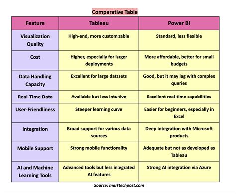 Tableau Vs Power Bi A Comparison Of Ai Powered Analytics Tools Marktechpost