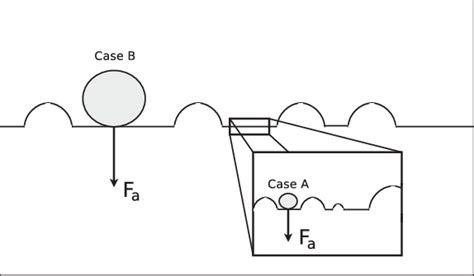 Adhesion Model Cases A And B Small And Mid Size Particle In Contact Download Scientific