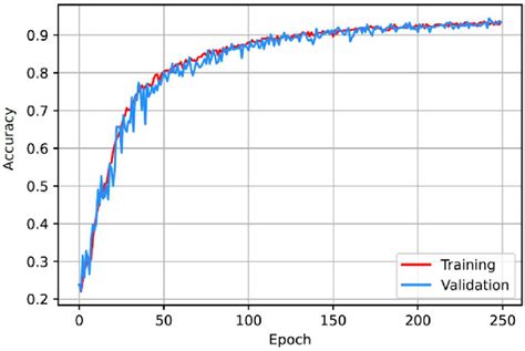 The Evolution Of The Mean Accuracy Along Training Cross Validation For