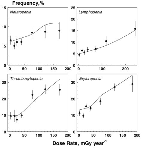 Data On Cytopenia Frequency Dots And Model Prediction Solid Lines Download Scientific