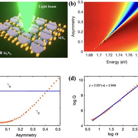 Bound State In Continuum In Floating Split Disk Structure A The Download Scientific Diagram