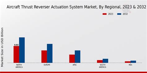 Aircraft Thrust Reverser Actuation System Market Size Trends Share Outlook