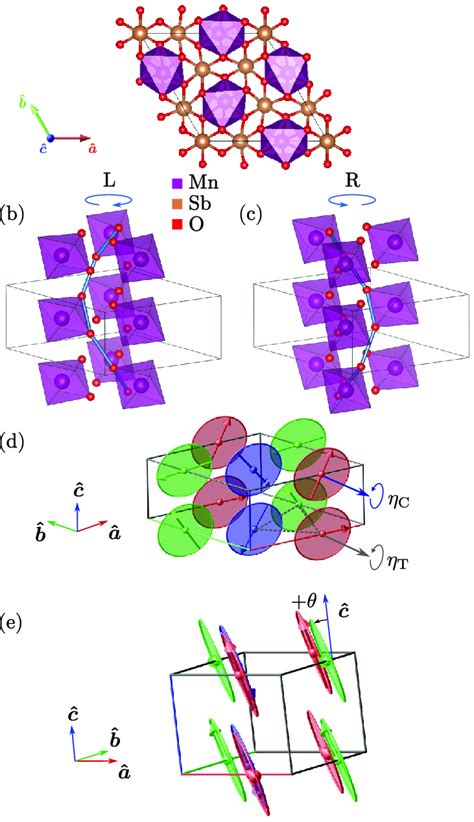 A Nuclear Structure Of Lattice Chiral Mnsb 2 O 6 The Structural Download Scientific Diagram