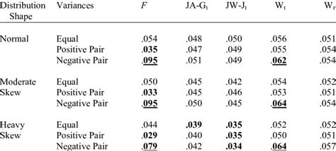 Type I Error Rates For Interactions With Normal And Skewed Distribution Download Table