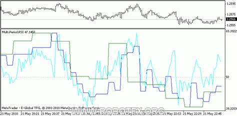 Multitimeframe Indicator For Metatrader 4 Alice Wonders Posted On The