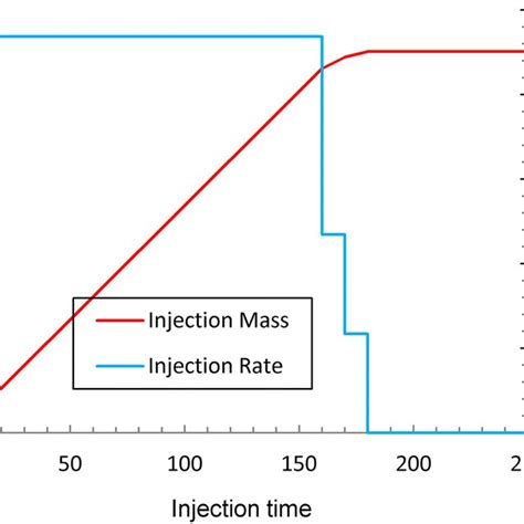 Injection Rate And Cumulative Injected Mass During Fracturing And