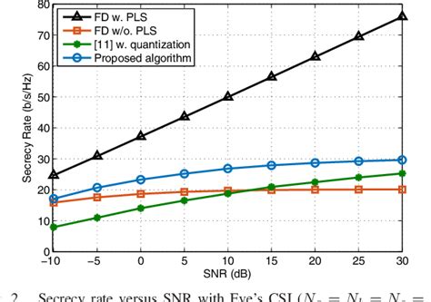 Figure 2 From Secure Hybrid Beamforming With Low Resolution Phase