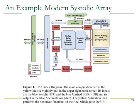 Ppt Design Of Digital Circuits Lecture 24 Systolic Arrays And Beyond Powerpoint Presentation