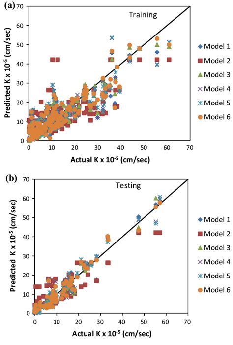 A B Performance Of Anfis Pso Model Download Scientific Diagram