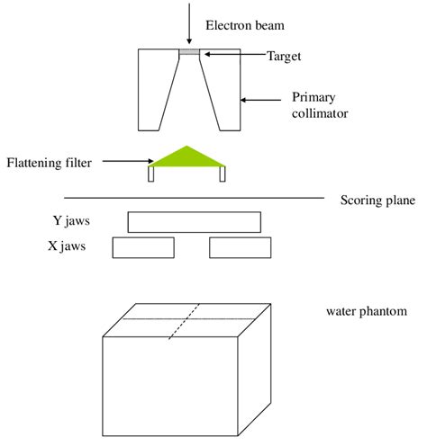 The Schematic Geometry Of Monte Carlo Model Of Oncor Linac Head Download Scientific Diagram