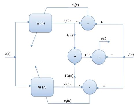 Applications Of A Combination Of Two Adaptive Filters IntechOpen