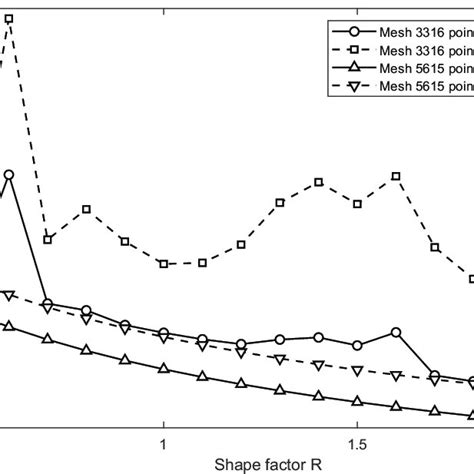 Example No 2 Rmse And R ∞ As Functions Of The Shape Factor R