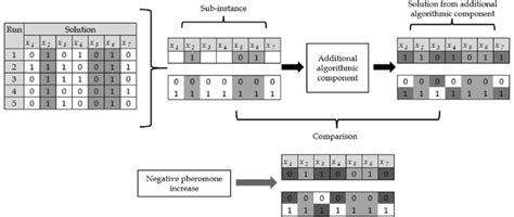 Illustrative Example Of The Negative Learning Aco Approach For The Download Scientific Diagram
