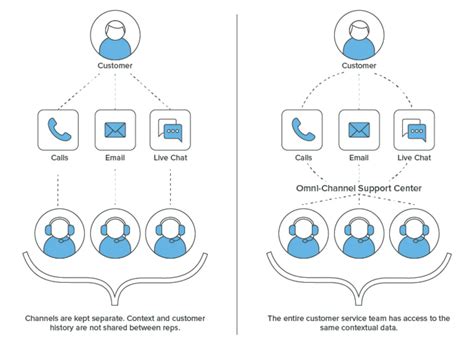 Multi Channel Support Significance Workings BotPenguin