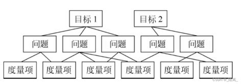合肥工业大学 软件学院 软件质量保证与测试 第三章 软件质量度量和配置管理 软件质量保证与测试第二版第三章软件质量度量和配置管理主要内容 csdn博客