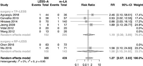 Forest Plot Of Less A Versus M La In Terms Of Conversion Rate