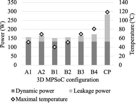 Figure 10 From Thermal And Voltage Aware Performance Management Of 3 D Mpsocs With Flow Cell