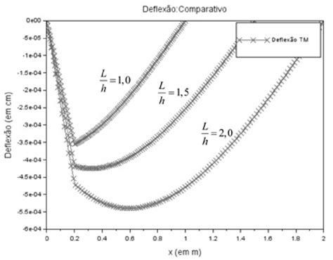 Comparativo Entre As Curvas De Timoshenko Para As Diferentes Relações Download Scientific