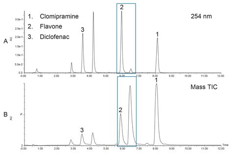 Leveraging Mobile Phase Ph To Optimize Separations For Improved Prep Performance Using Columns