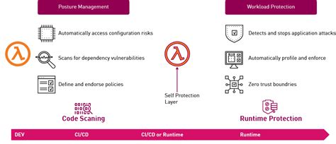 Check Point CloudGuard For Cloud Native Security CheckFirewalls