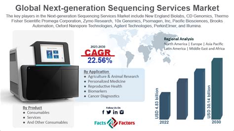 Global Next Generation Sequencing Services Market