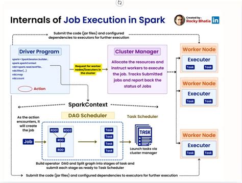 Spark Apachespark Databricks Dataengineering Bigdata Pyspark Etl