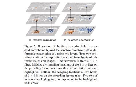deformable convolutional networks详解 1703 06211 pdf csdn博客