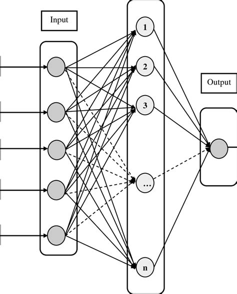 the architecture of three layered feedforward artificial neural network