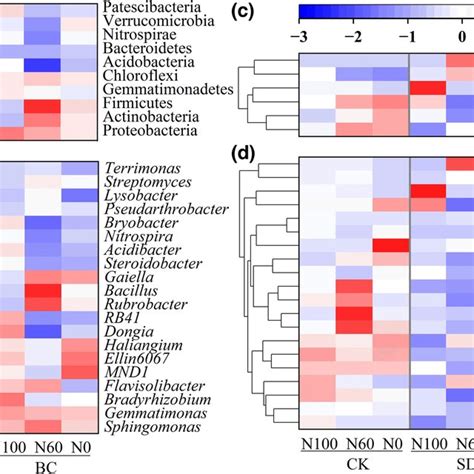 Hierarchically Clustered Heat Map Analysis Of Bacterial A B And