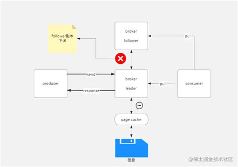一文读懂kafka消息丢失问题和解决方案 csdn博客