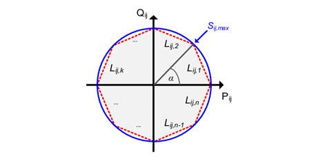 Piecewise Linearization Of The Branch Flow Constraints [20] Download Scientific Diagram