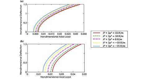 Nonlinear Postbuckling Equilibrium Paths Of Circular Higher Order Shear